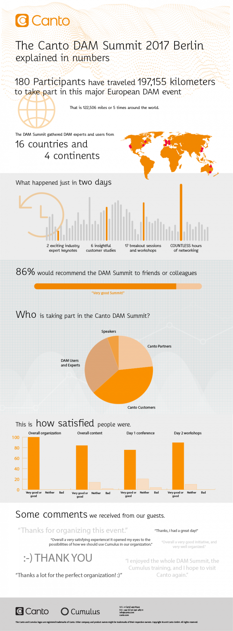 Infographic – Canto DAM Summit 2017 | Canto