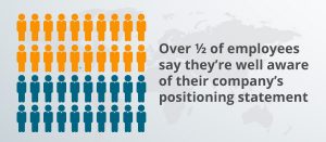 7 popular brand positioning statement examples | Canto