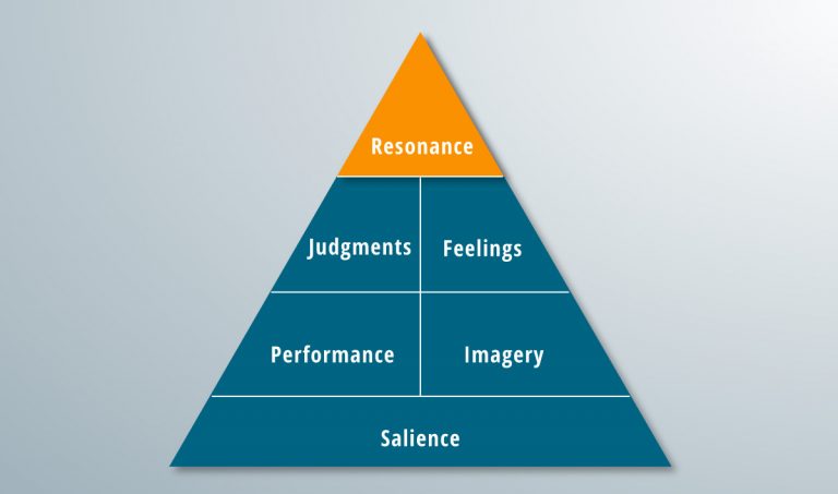 A unique brand resonance model guide for 2020 | Canto