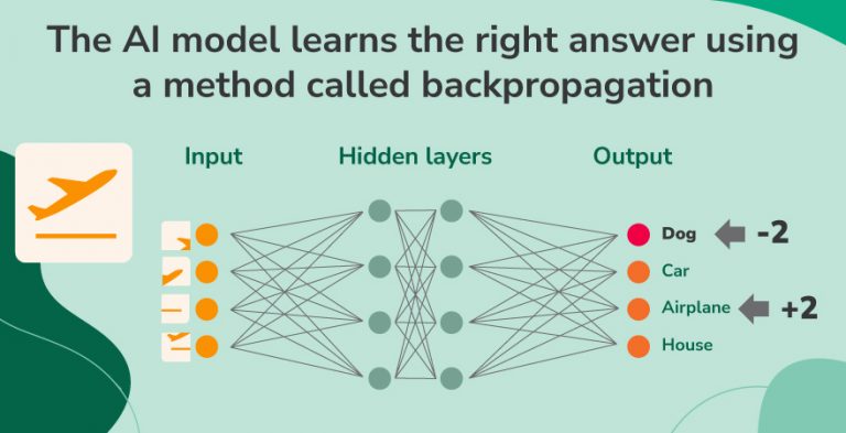 Demystifying deep learning and how it works | Canto